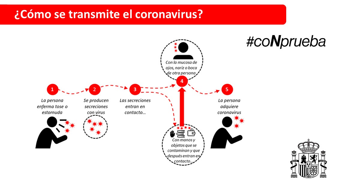 Mecanismos de transmisión del coronavirus SARS-CoV-2 - ISCIII Portal Web